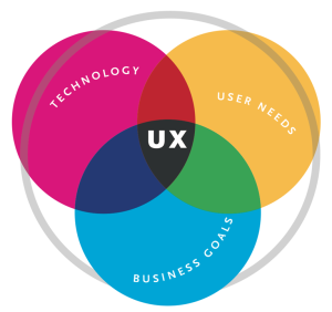 Five Principles You Need To Know For Creating Better User Experience ...