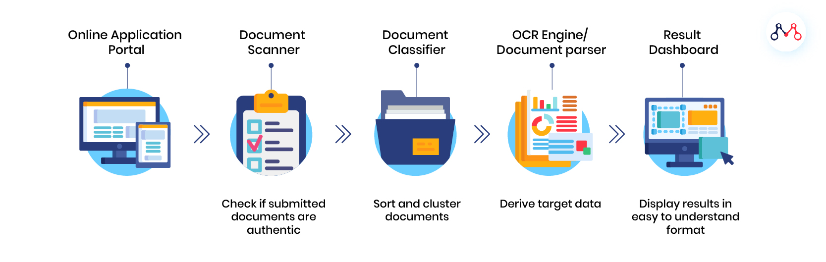 Why automate insurance agent onboarding? - Mantra Labs