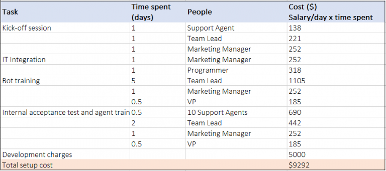 Easy Method to Calculate Chatbot ROI - Mantra Labs