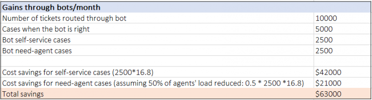 Easy Method to Calculate Chatbot ROI - Mantra Labs