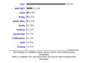 5 Trending PHP Frameworks in 2020 - Mantra Labs