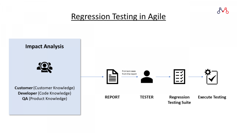 Regression Testing in Agile: A Complete Guide for Enterprises