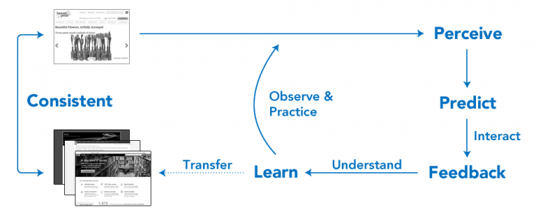 10 Most Important Interaction Design Principles - Mantra Labs